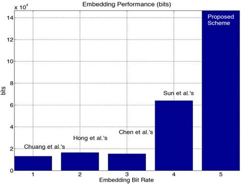 Comparison Of Embedding Capacities Of Data Hiding Schemes Download