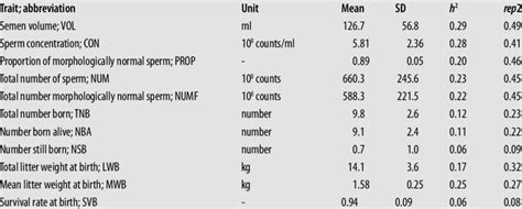 Descriptive Statistics Of Phenotypic Measurements And Estimated