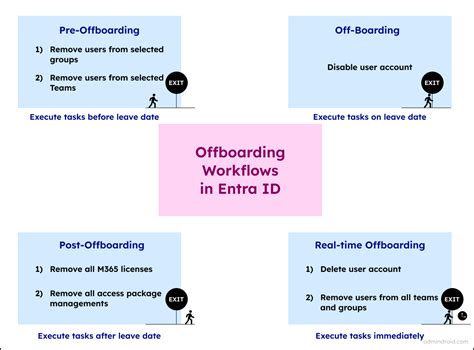 Automate Microsoft 365 User Offboarding With Lifecycle Workflow