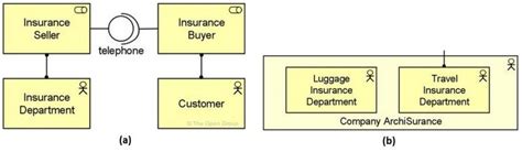 Examples Of Archimate Model With Active Structure Elements [2
