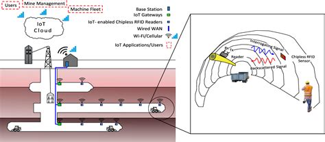 Figure 1 From Chipless Rfid Sensors For Iot Sensing And Potential Applications In Underground