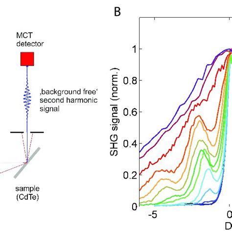 Autocorrelation Measurements A Schematic Of The Autocorrelation Setup Download Scientific
