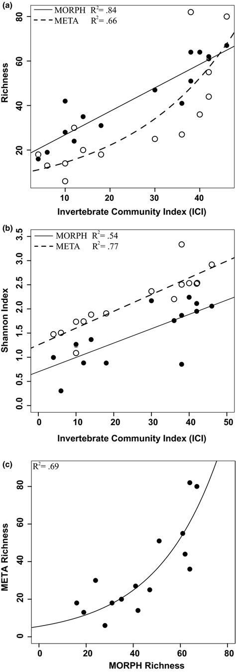 Diversity Measures From Morphology Morph And Edna Metabarcoding Download Scientific Diagram