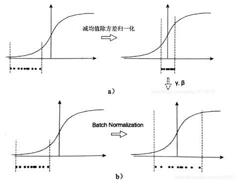 深度学习中transformsnormalize和batch Normalization详解 Csdn博客
