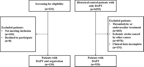 Flow Diagram Of The Participants Selection Abbreviation Dapt Duel Download Scientific