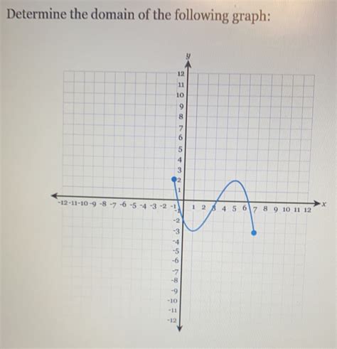 Solved Determine The Domain Of The Following Graph X Math