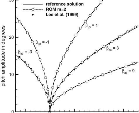 Supercritical Lco Amplitudes β α3 0 And Subcritical Flutter Download Scientific Diagram