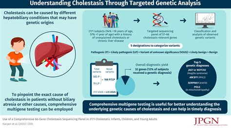 Use Of A Comprehensive 66‐gene Cholestasis Sequencing Panel In 2171