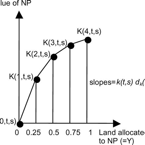 Piecewise Linear Value Of Np Where K M T S Is The Value Of Linear Download Scientific