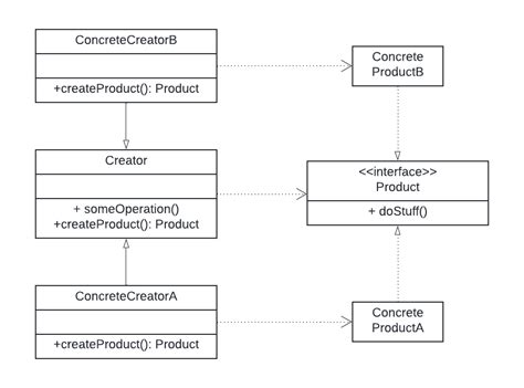 Design Patterns Factory Method George Ma Medium