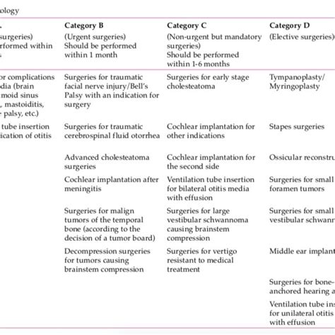 Classification Of Surgical Procedures Based On Urgency Download