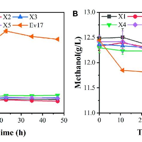 Growth Characteristics Of Engineered Strains On Methanol With 01 Gl Download Scientific