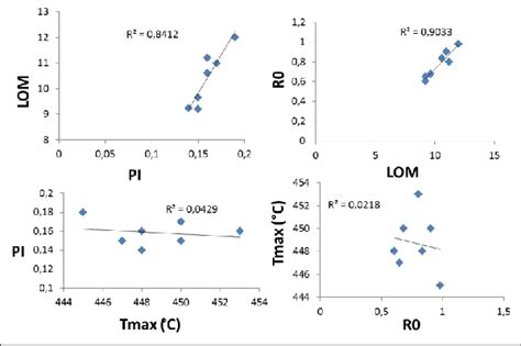 different maturity parameters correlation showing that tmax rock eval