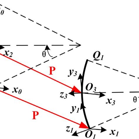 Boundary Coordinate Transformation Model Of Coordinate Frame O 0 Download Scientific Diagram