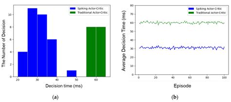 An Implementation Of Actor Critic Algorithm On Spiking Neural Network Using Temporal Coding Method