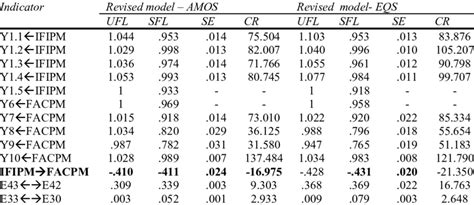 Parameter Estimates For Revised Structural Model For Hypothesis Iv Download Table