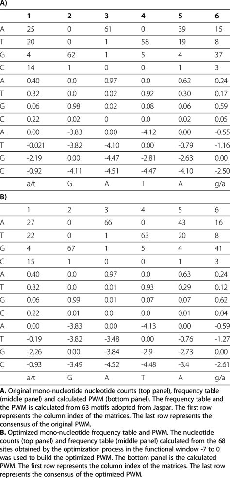 Comparison Of Original And New Mono Nucleotide Pwm Download Table