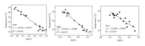 correlation between lst and ndvi x mean ndvi y mean lst
