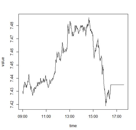 r how to isolate plots per day from dataframe stack overflow