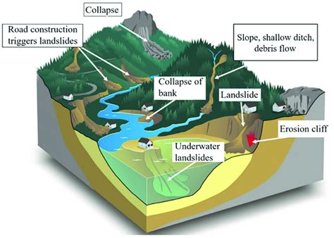 Different Types Of Debris Flow Under Different Terrain Conditions Download Scientific Diagram