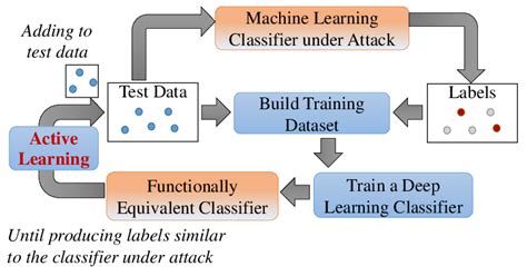 Adversarial Deep Learning With Limited Training Download Scientific Diagram