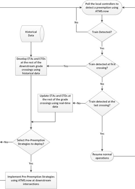 Flow Chart For Use Of Atms Now To Implement Pre Preemption Strategies Download Scientific Diagram