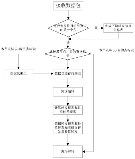A Satellite Distributed Dynamic Multipath Routing Method Based On Network Coding Eureka Patsnap
