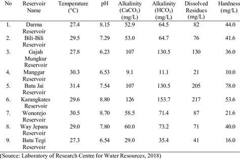 Water Quality Parameters To Calculate The Corrosivity Of Water To Metal