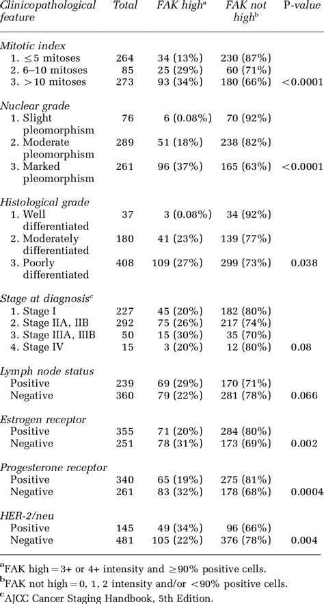 Correlation Between Fak Immunohistochemical Expres Sion And