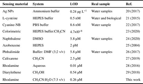 Table 1 From A New Bis Rhodamine Based Colorimetric Chemosensor For Cu2 Semantic Scholar