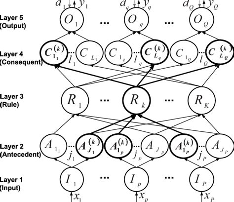 architecture of a self adaptive fuzzy inference network safin
