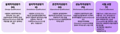 랩솔루션 밸리데이션validation이란 Iq Oq Pq 적격성평가 Gmp인증 네이버 블로그