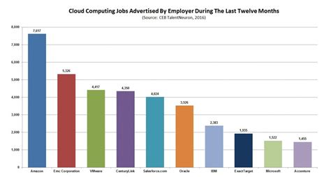 Where Cloud Computing Jobs Are In 2016