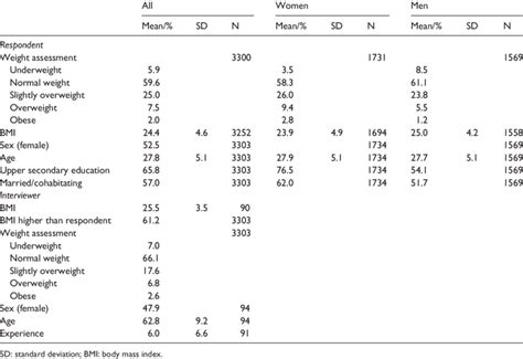 Summary Statistics Means Percentages And Standard Deviations