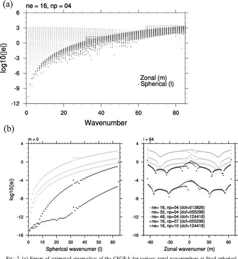 Figure 2 From Spectral Transformation Using A Cubed Sphere Grid For A Three Dimensional