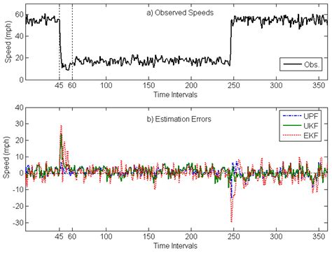 9 Estimation Errors Of Simulated Data Download Scientific Diagram