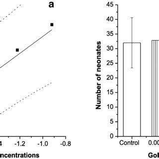 A Linear Regression Equation After Logarithmic Transformation For The