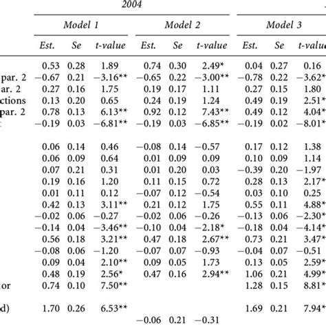 Results Of The Exponential Random Graph Modeling Download Table