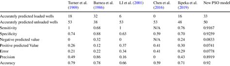 Statistical Analysis Using Confusion Matrix For Particle Swarm