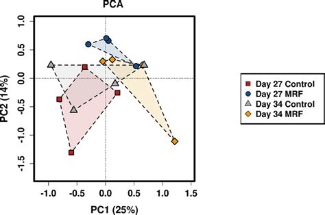 PCA Of The Microbial Taxa Across Each Sample Each Sample Is Grouped Download Scientific