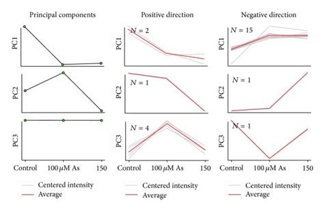 Multivariate analysis PCA analysis of control and μM As