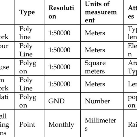 Spatial Data And Data Types Download Table