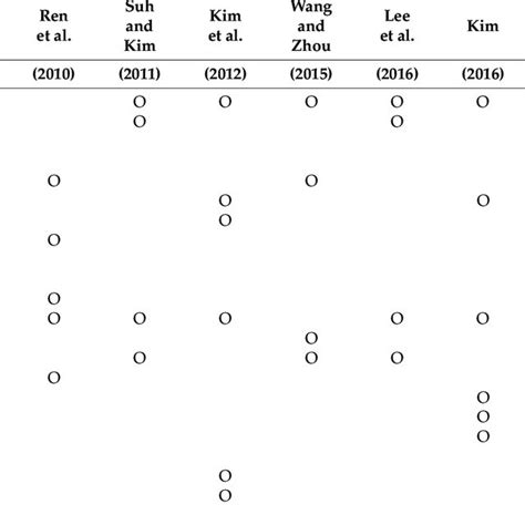 Summary Of Input And Output Variables Of Research Related To Innovation
