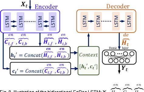 Figure 8 From Global Attention Based Encoder Decoder Lstm Model For