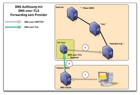Encrypted Dns Episode Ii