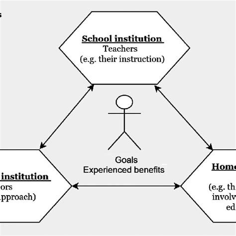 Conceptual Framework Arrows Represent Interrelationships Between