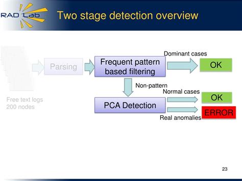 Ppt Detecting Large Scale System Problems By Mining Console Logs