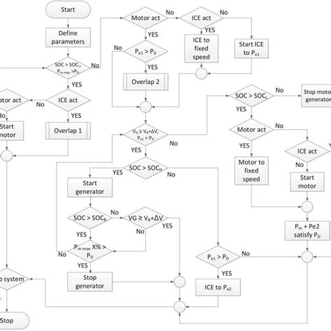 Flow Chart Of The Energy Control Strategy For The Hybrid Power System