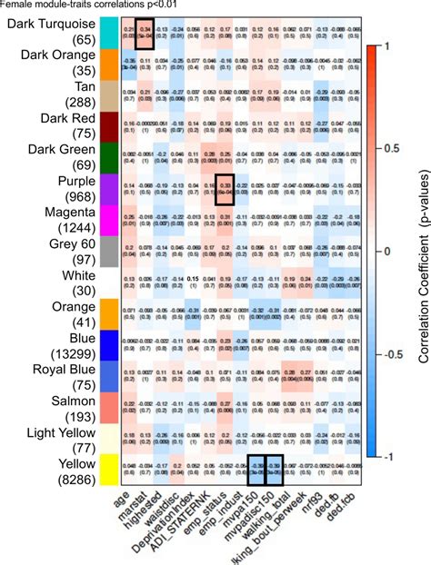 Female Module Traits Correlations P Download Scientific Diagram