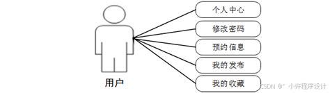 计算机毕业设计springboot台球俱乐部管理系统 基于spring Boot的台球俱乐部信息化管理系统设计与实现 Spring Boot框架下的台球俱乐部运营管理平台开发张某某 基于